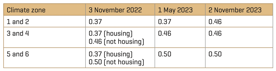 Frequently asked questions on H1 | BRANZ